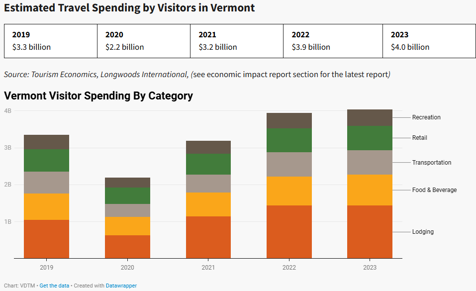 New data shows tourism is $4 billion industry in Vermont | Vermont ...