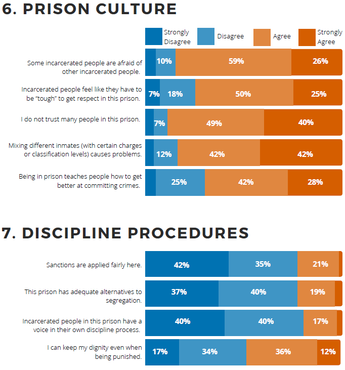 Prison research survey finds disturbing results, mental health issues ...
