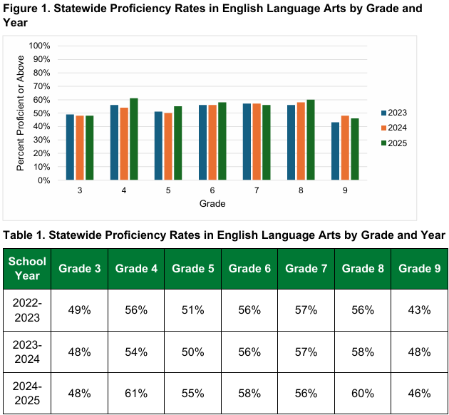 Vermont AOE 2024-2025 student assessment results still below targets ...