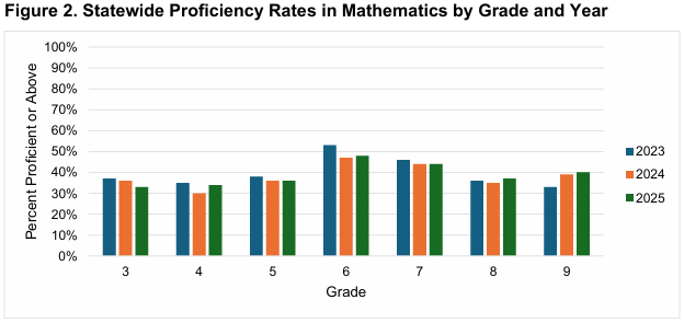 Vermont AOE 2024-2025 student assessment results still below targets ...