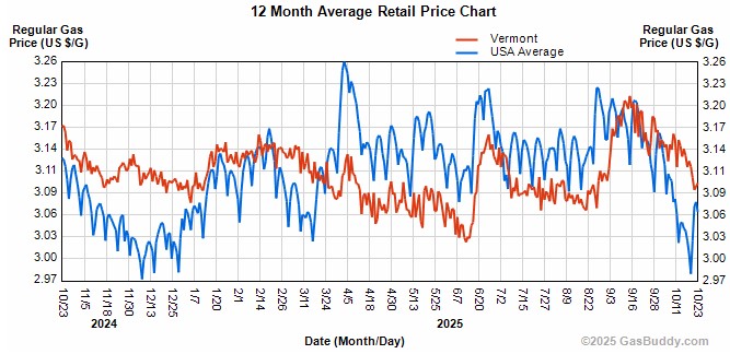Gas prices mixed as crude prices rise over Russian sanctions | Vermont ...