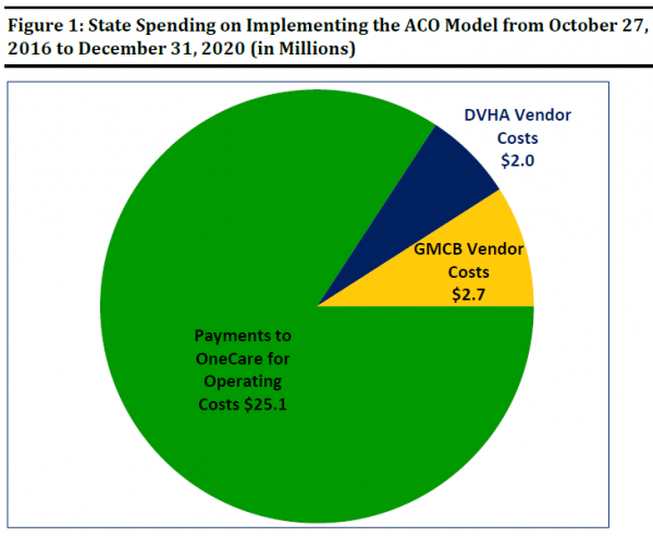 Auditor report OneCare: All-Payer ACO Model costing more than it's ...