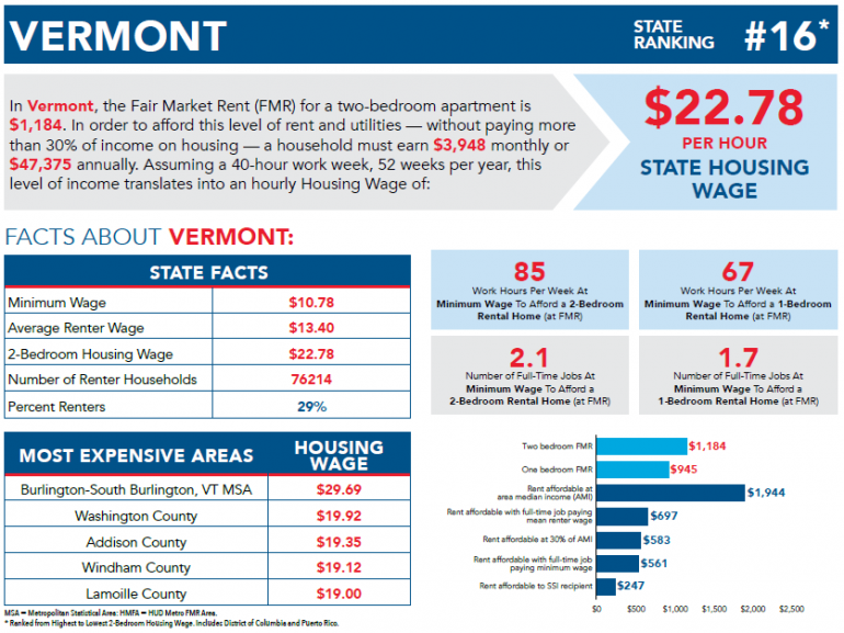 Report: Average Vermont renter faces huge affordability gap | Vermont ...