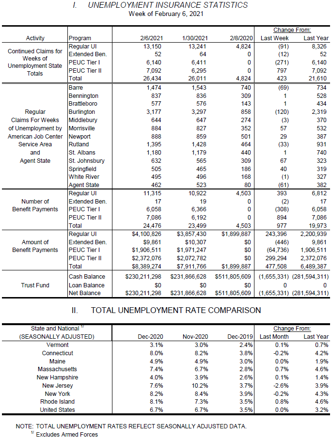 Weekly UI claims fall, 1099 error letters go out | Vermont Business ...
